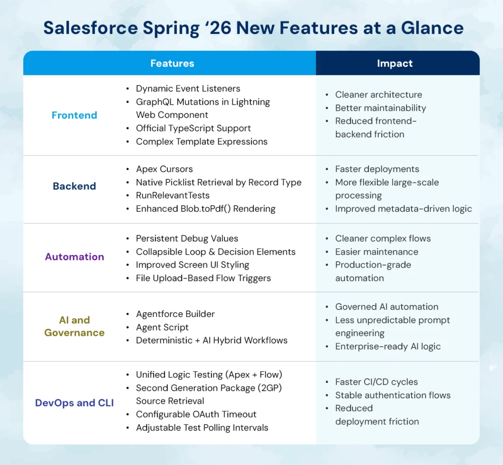 Salesforce Spring ’26 Release & New Developer Features